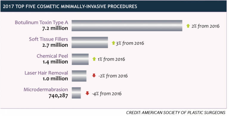 New Data Released By The American Society Of Plastic Surgeons Asps